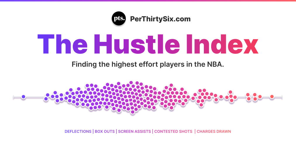 The NBA Hustle Index | Design your own hustle metric for NBA players