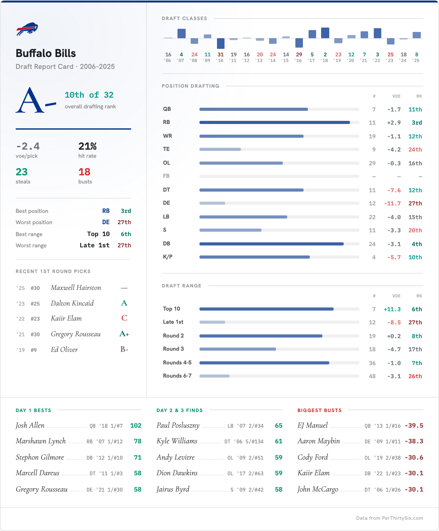 NFL Draft Report Cards
