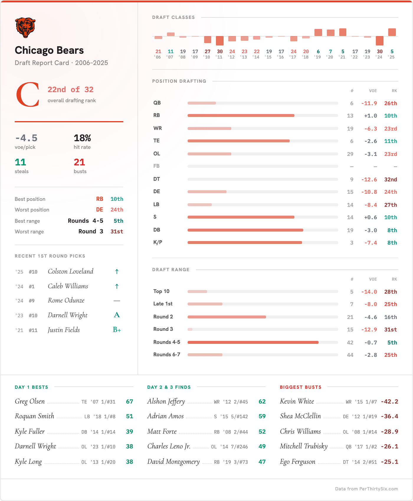 NFL Draft Report Cards