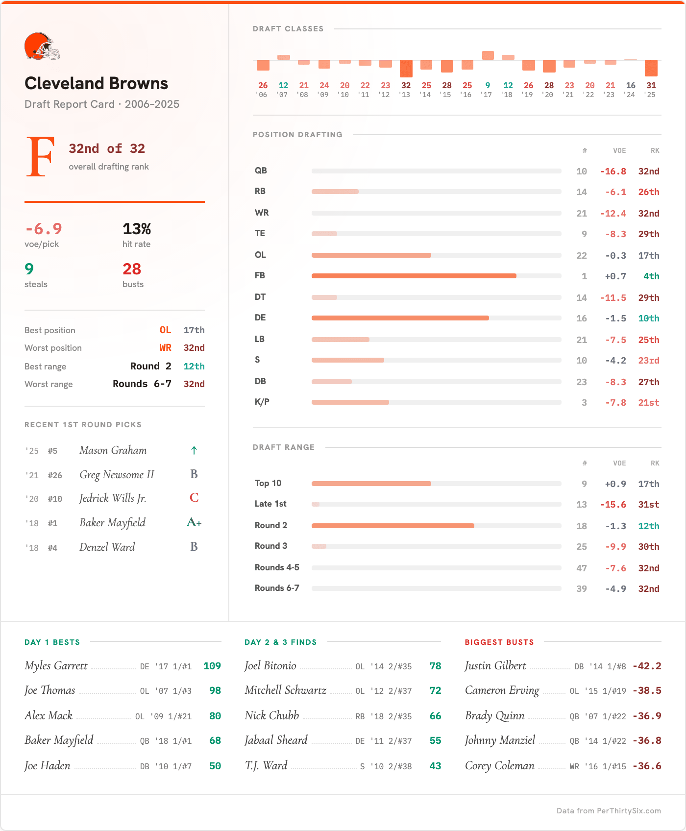 NFL Draft Report Cards