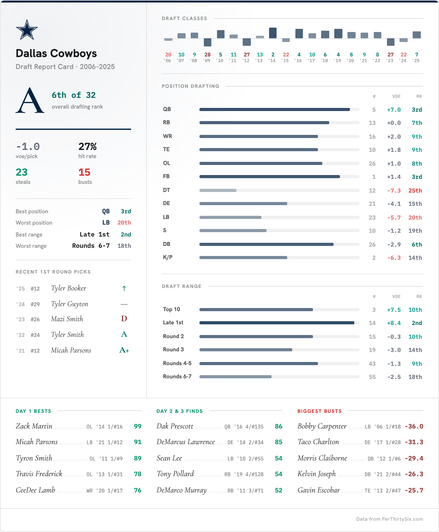 NFL Draft Report Cards