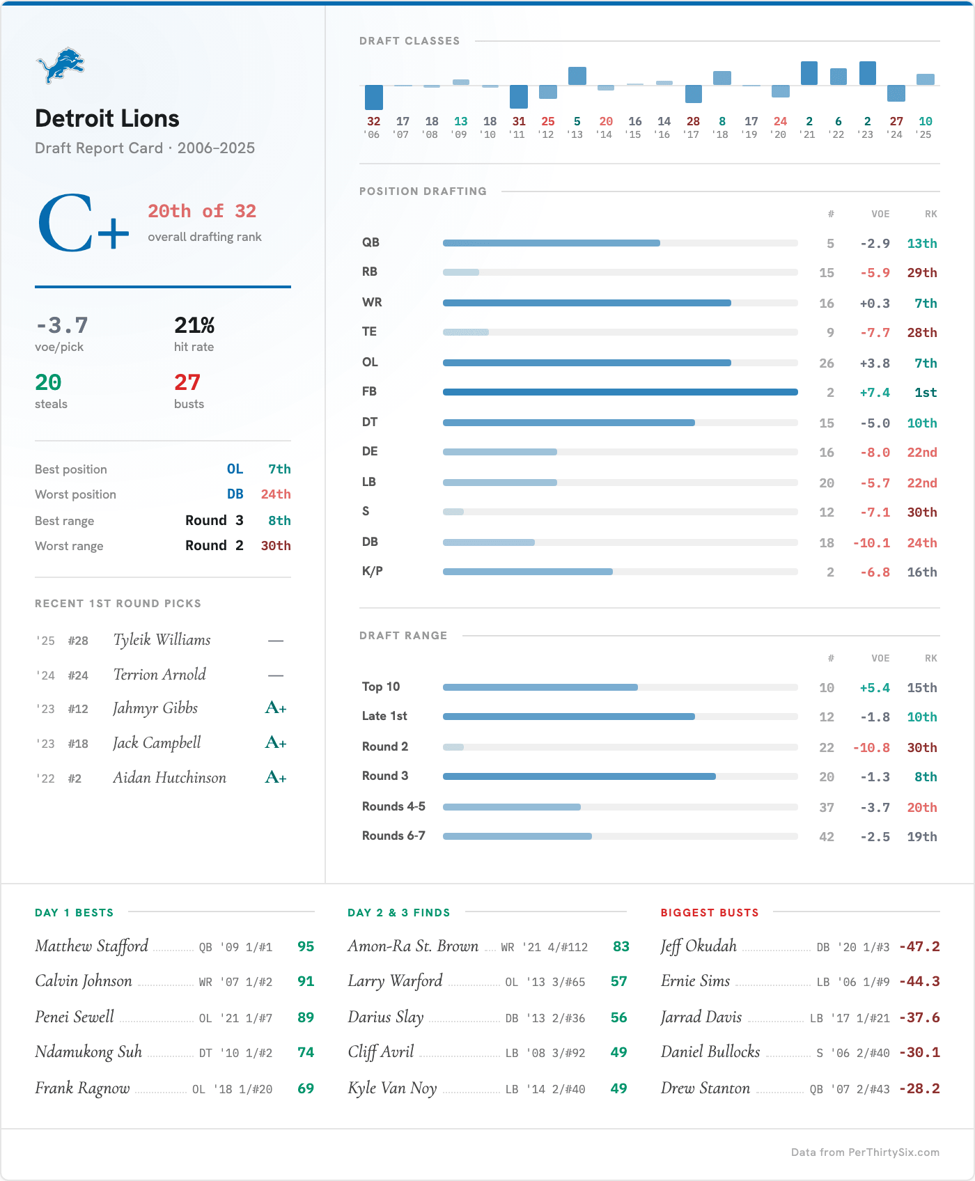 NFL Draft Report Cards