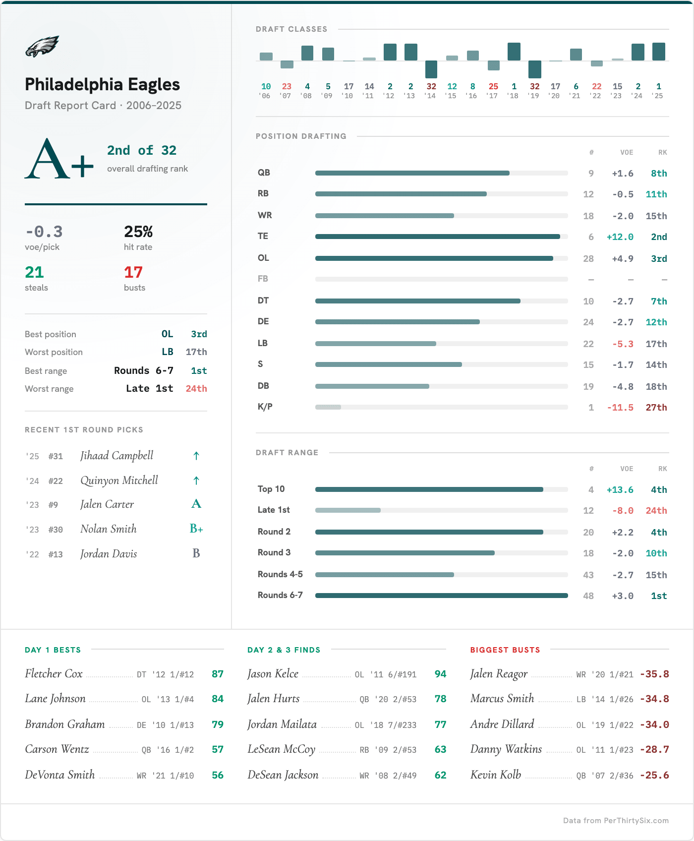 NFL Draft Report Cards